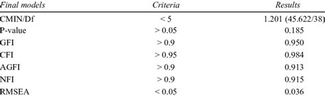 Goodness Of Fit Index For The Model Download Scientific Diagram