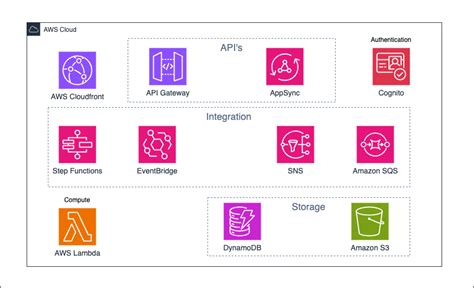genai using rag how do the pieces fit together — an aws re invent