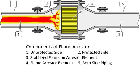 Flame Arrestor: A Comprehensive Guide || 5 FAQs & Quiz - Blog EPCland