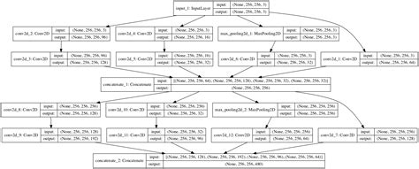 How To Develop VGG Inception And ResNet Modules From Scratch In Keras MachineLearningMastery