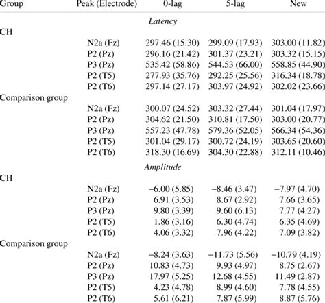 Mean Sd Latency And Amplitude Values For The Word Recognition Task