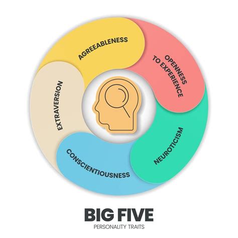 Big Five Personality Traits Infographic Has 4 Types Of Personality Such