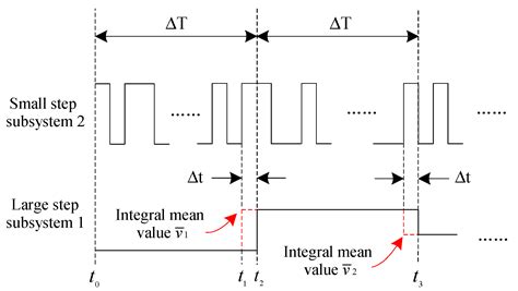 machines free full text multi rate parallel real time simulation