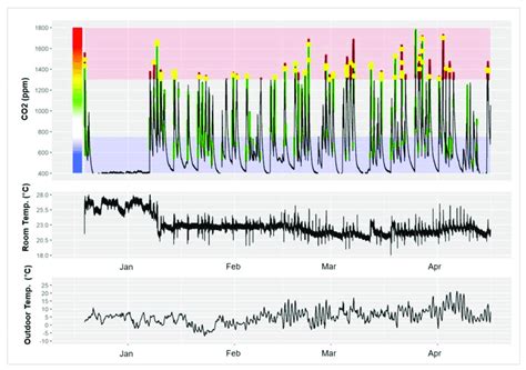 Overview Of Temperature And Co 2 Values Building C Download Scientific Diagram