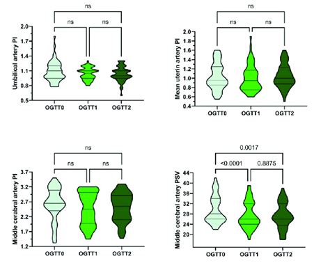 violin graphs of doppler values of umbilical artery pulsatility index