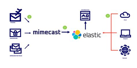 Elastic Mimecast Tech Partners Mimecast