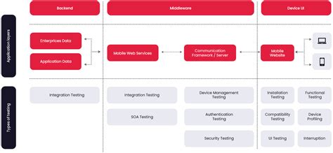 mobile app testing services manual and automated testing enhops