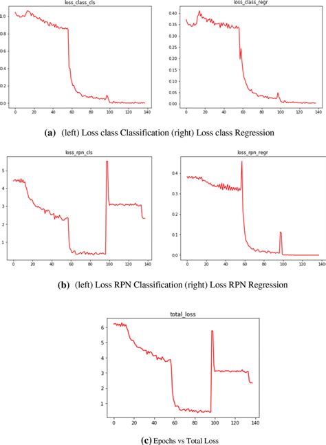 Losses Of Classification And Regression Download Scientific Diagram