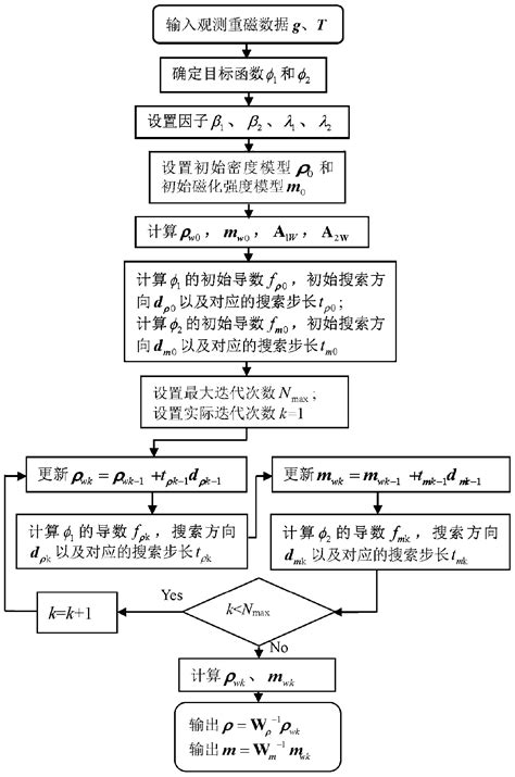 A Joint Inversion Method Of Gravity And Magnetic Data Based On Correlation Constraints Of
