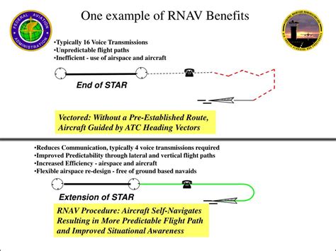 Ppt Faa Air Traffic Rnav Implementation Staff Atp 104 Powerpoint