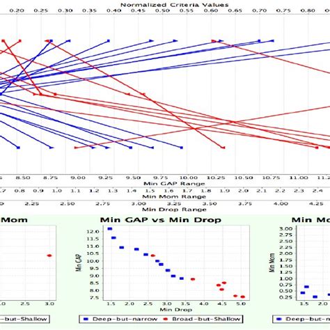 Muse Snapshot Showing X Y Trade Off Plots And Parallel Coordinate Plot