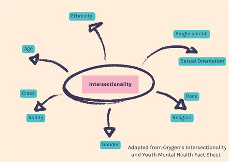 Intersectionality Diagram Template Free Diagram Templates