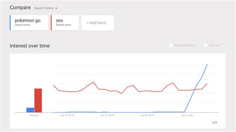 Pokémon Go is bigger than sex in the UK on Google