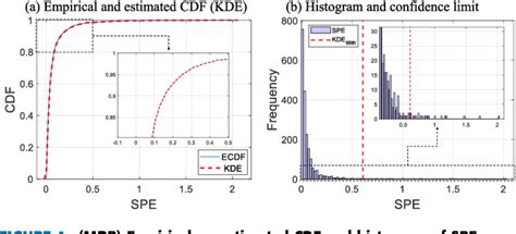 Figure 4 From A Hybrid Fault Detection Method Of Independent Component Analysis And Auto