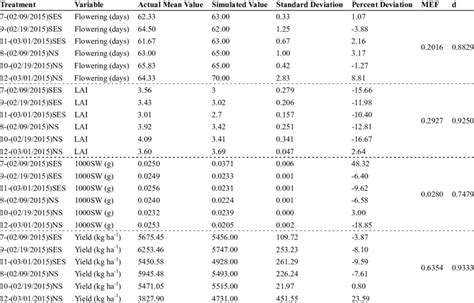 Actual And Simulated Values For Ceres Sorghum Model Calibration In The Download Scientific