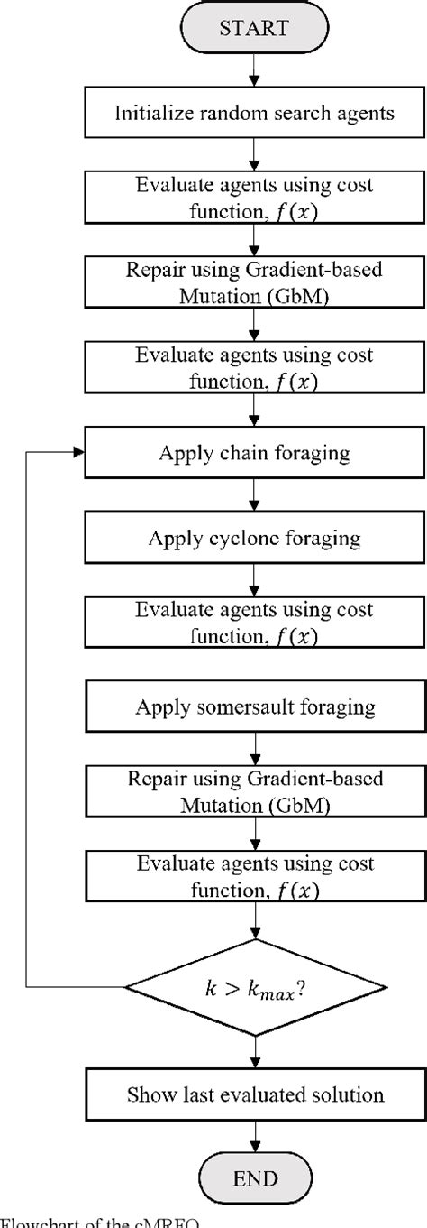 Figure 1 From Application Of Manta Ray Foraging Optimization With Gradient Based Mutation Cmrfo