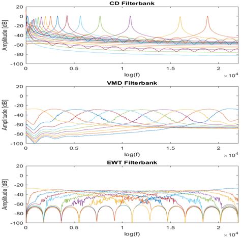 Filterbank Characteristics For Wgn Of The Cd Top The Vmd Middle Download Scientific