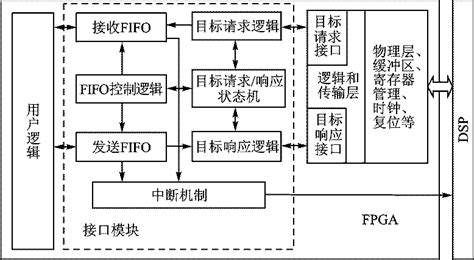 Fpga和dsp间基于srio的高速通信系统设计多个dsp同时用srio给一个fpga发送数据 Csdn博客