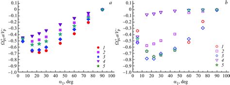 Average A And Most Probable B Values Of Z Components Of The Angular