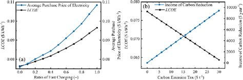 Sensitivity Analysis Of Fast Charging Ratio And Carbon Emission Tax