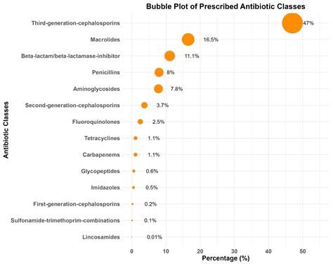 Decade Long Trends In Antibiotic Prescriptions According To Who Aware