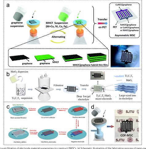 Figure 2 From Planar Micro Supercapacitors Toward High Performance Energy Storage Devices