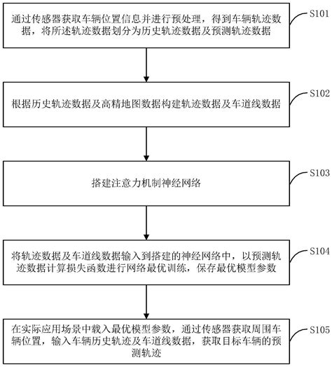 基于注意力机制与目标点信息的周车轨迹预测方法及装置