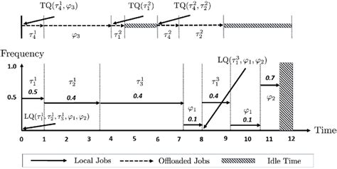 Figure 2 From Deadline Aware Task Offloading With Partially Observable