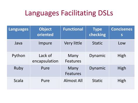 Ppt Using Domain Specific Languages For Modeling And Simulation