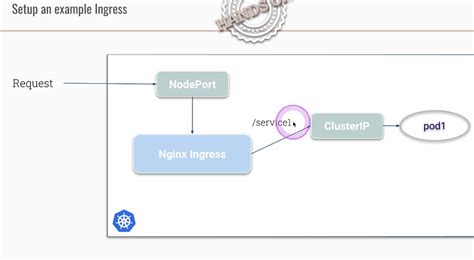 Kubernetes CKS 20214 Cluster Setup Secure Ingress 阿里云开发者社区