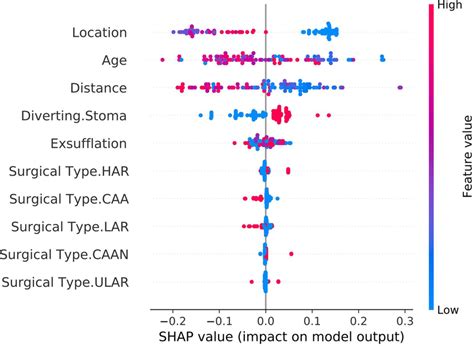 the interpretation of random forest model by shapley value the