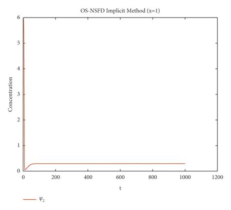 mesh and plot graphs of ψ1 and ψ2 implementing nsfd implicit splitting