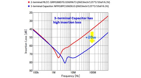 Noise Countermeasure Using 3 Terminal Capacitors With Through Connection Murata Manufacturing