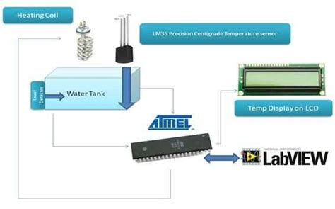 Sistema De Control De Temperatura Usando Labview Atmega Askix