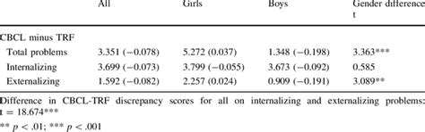 Cbcl Minus Trf And Standardized Difference And T Values Of