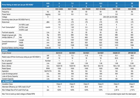 Kirloskar 5 Kva To 15 Kva Generator Specification