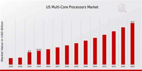Us Multi Core Processors Market Share Size And Forecast 2035