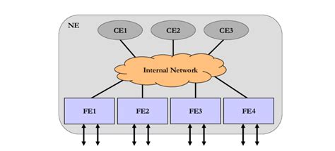 6 overview of a distributed router with eight network interfaces it
