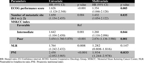Univariate And Multivariate Analysis Of Potential Prognostic Factors