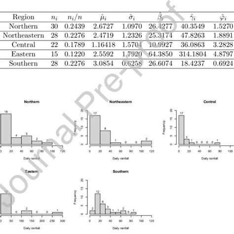 histograms for the daily rainfall data download scientific diagram