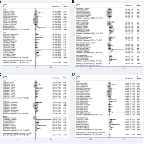Forest Plots Of The Overall Survival Os Subgroup Analysis Subgroup