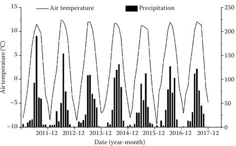 Inter Annual Variation Of Mean Annual Temperature And Monthly Average