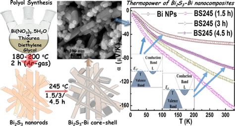 新型反应条件诱导的bi2s3 Bi纳米复合材料的增强的热电性能。 Acs Applied Materials And Interfaces X Mol