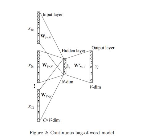 中文词向量：word2vec之skip Gram实现（不使用框架实现词向量模型）中文词向量模型 Csdn博客