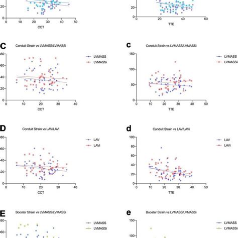 Relationships Between The Left Atrial Strain And The Parameters Of La Download Scientific