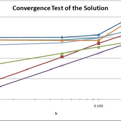 3 Convection Diffusion Equation Reference Convergence Test Download Scientific Diagram