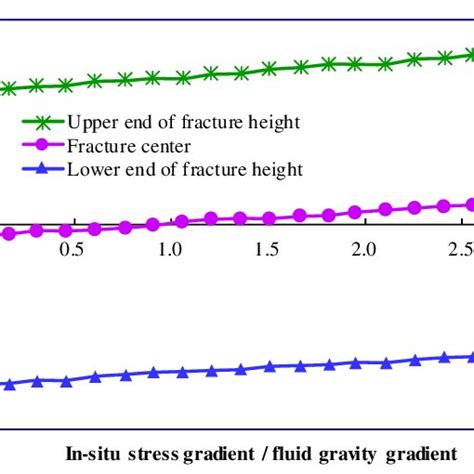 Relationship Between Fracture Height And Net Pressure At Fracture