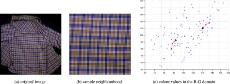 Figure 1 From Colour Based Image Retrieval From Video Sequences
