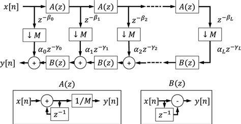 Sr Cic Decimation Structure 17 Download Scientific Diagram