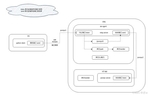 Python Uiautomator2 安装教程uiautomator2安装 Csdn博客
